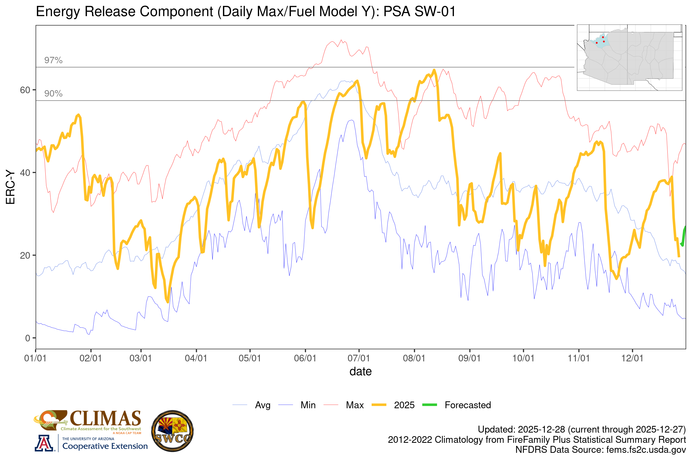 Southwest U.S. NFDRS Charts